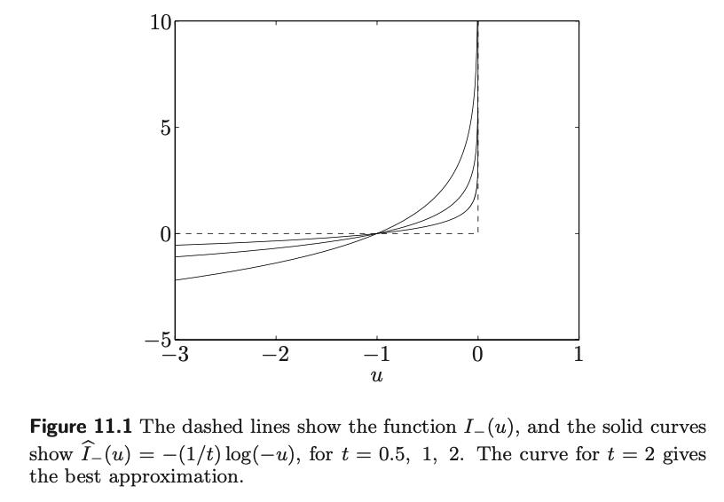 凸优化学习笔记：Inner-point methods 内点法 - KK空间