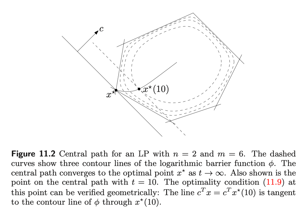 凸优化学习笔记：Inner-point methods 内点法 - KK空间